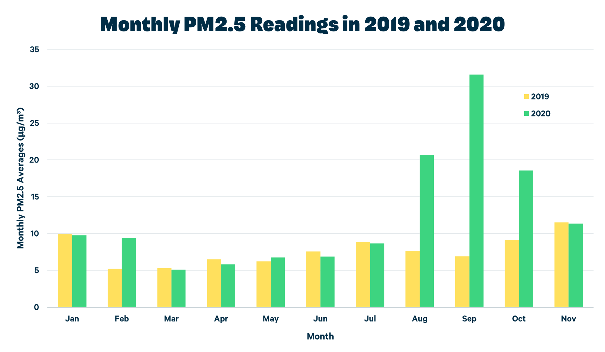 California Wildfires: How Much Did 2020’s Wildfire Season Contribute to PM2.5 Pollution?